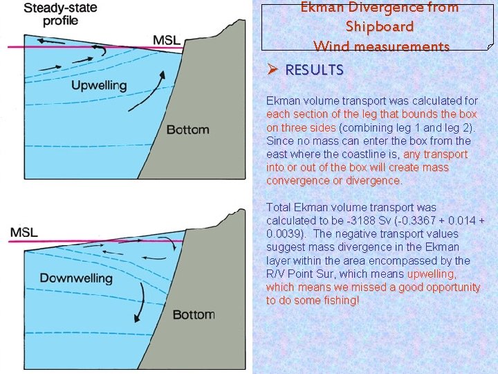 Ekman Divergence from Shipboard Wind measurements Ekman Divergence