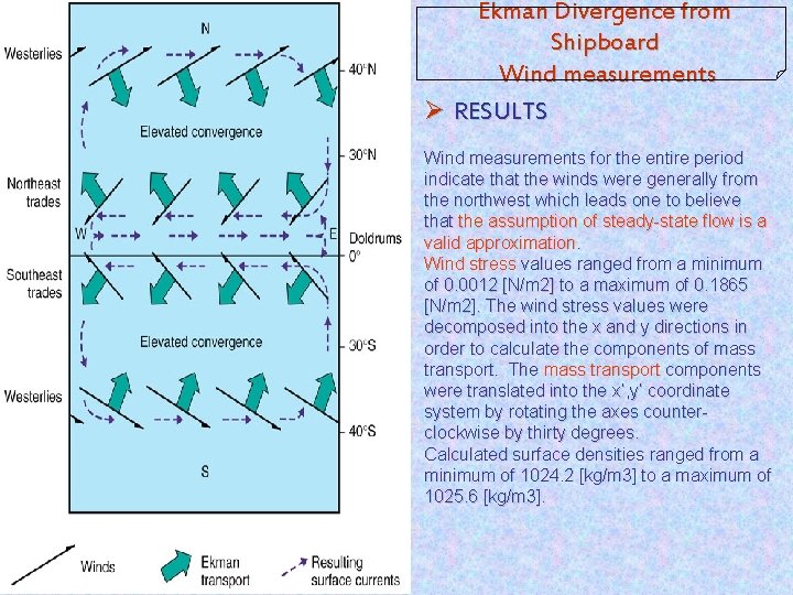 Ekman Divergence from Shipboard Wind measurements Ekman Divergence