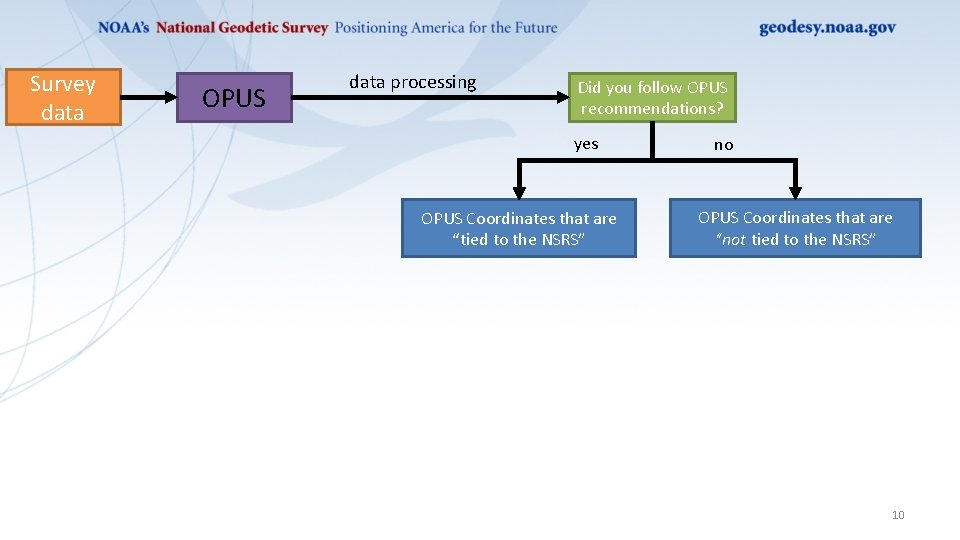 Online Positioning User Service OPUS Part 2 NGS