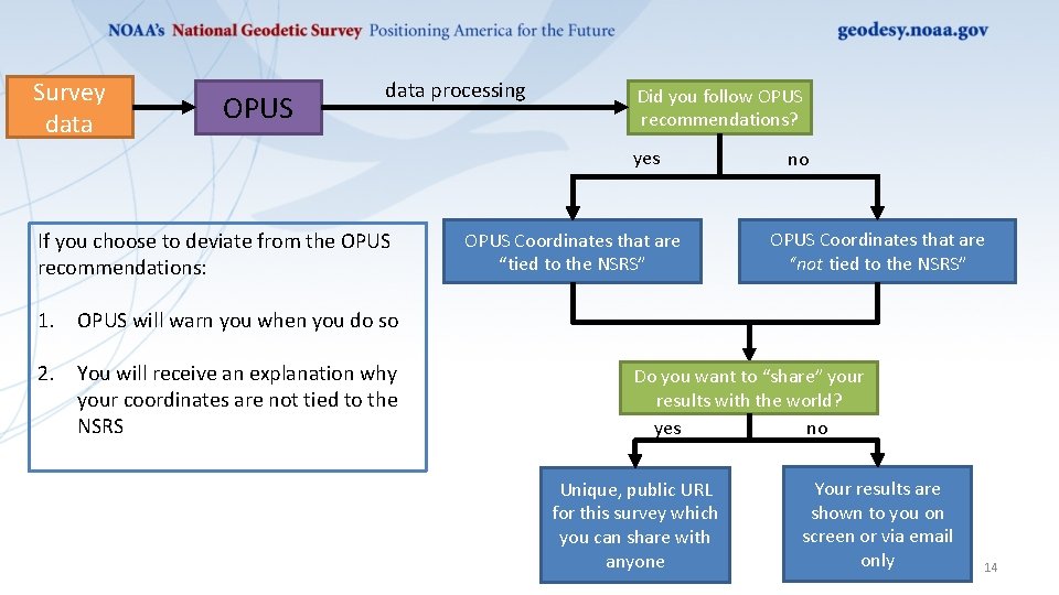 Online Positioning User Service OPUS Part 2 NGS