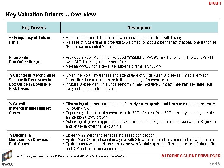 DRAFT Key Valuation Drivers Overview Key Drivers Description