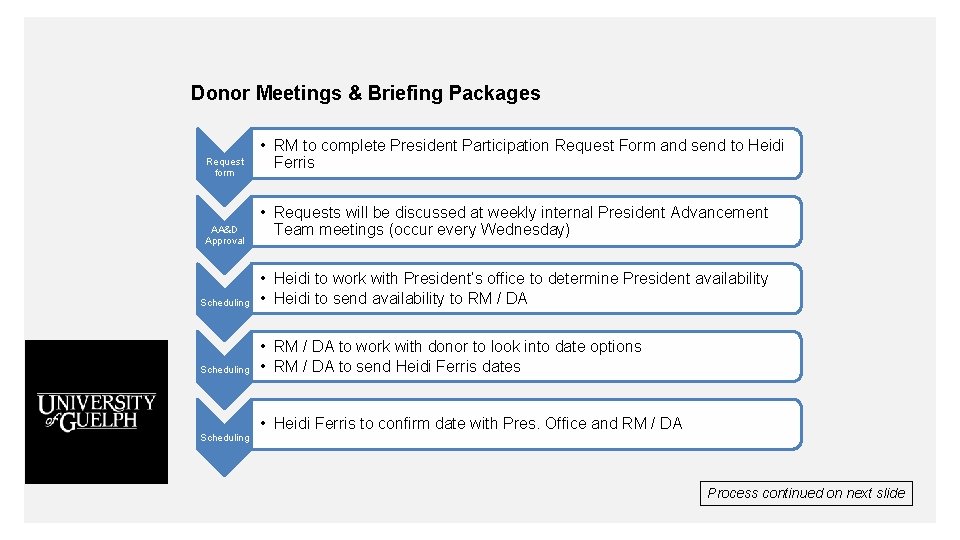 Donor Meetings Briefing Packages Request form AAD Approval