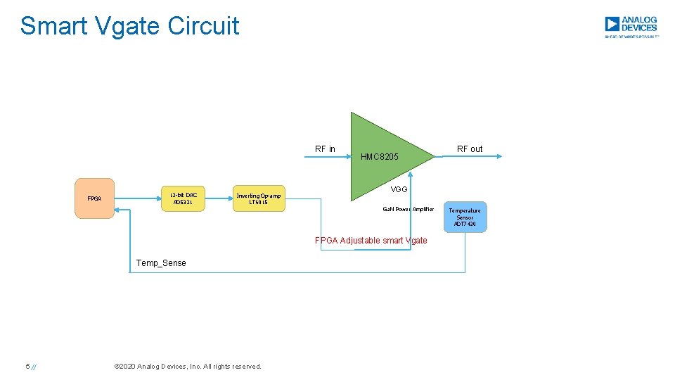 Knowledge Sharing SMART biasing for RF Amplifier STEVEN