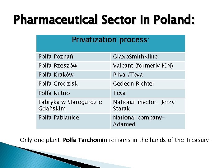 INFORMATION ABOUT THE PHARMACEUTICAL SECTOR IN POLAND T
