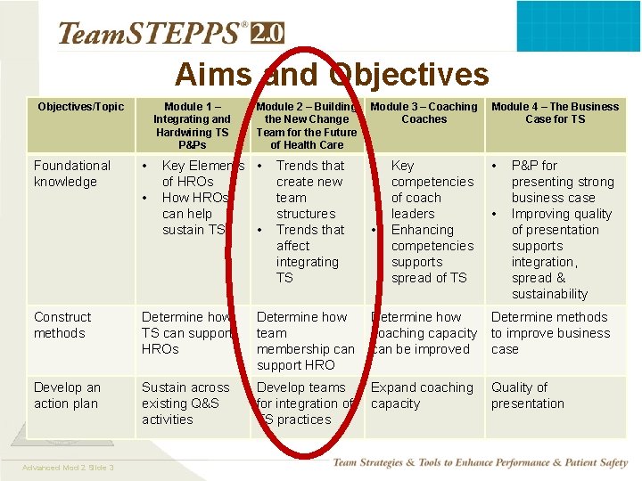 Team STEPPS Advanced Course Module 2 Building the
