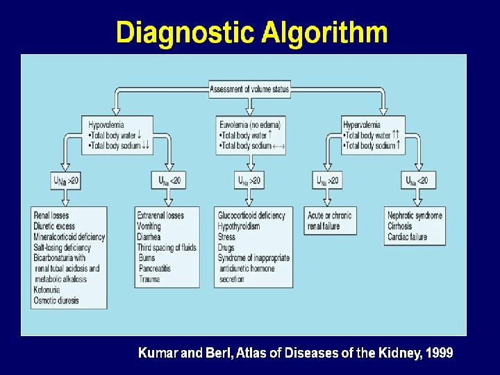 Sodium Disorders of sodium concentration reflect abnormalities in