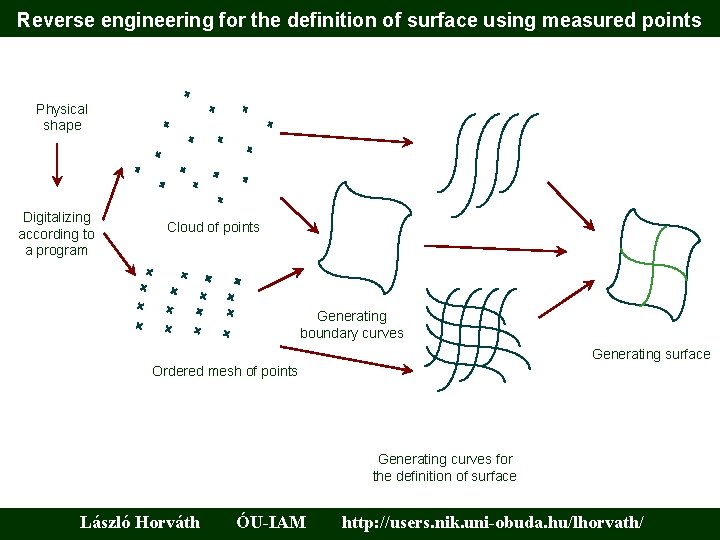 Laboratory 9 Processing cloud of points into curve