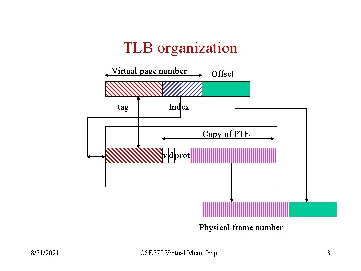 Translation Buffers TLBs To perform virtual to physical