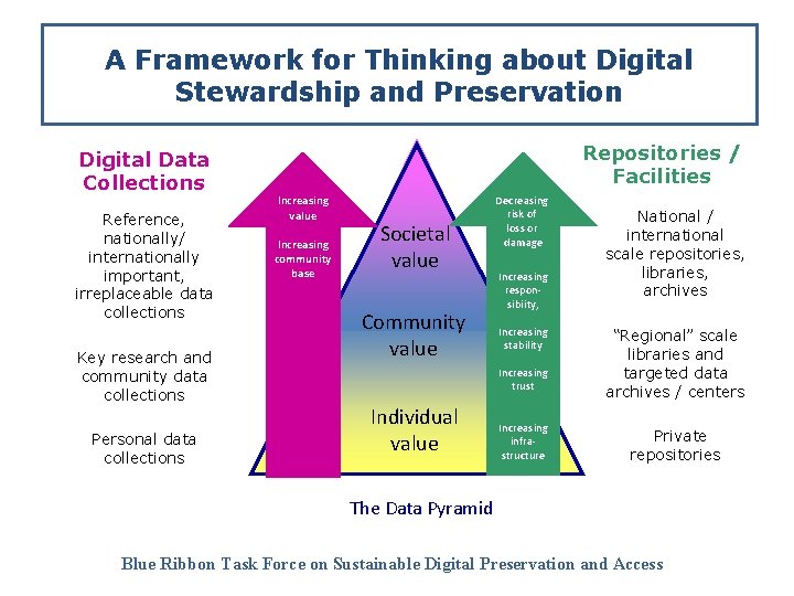Update Blue Ribbon Task Force on Sustainable Digital