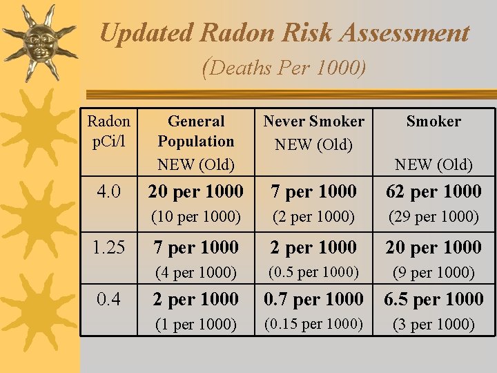 The Facts About INDOOR RADON EXPOSURE 2006 Radon