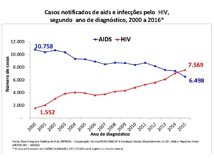 Casos notificados de aids e infeces pelo HIV