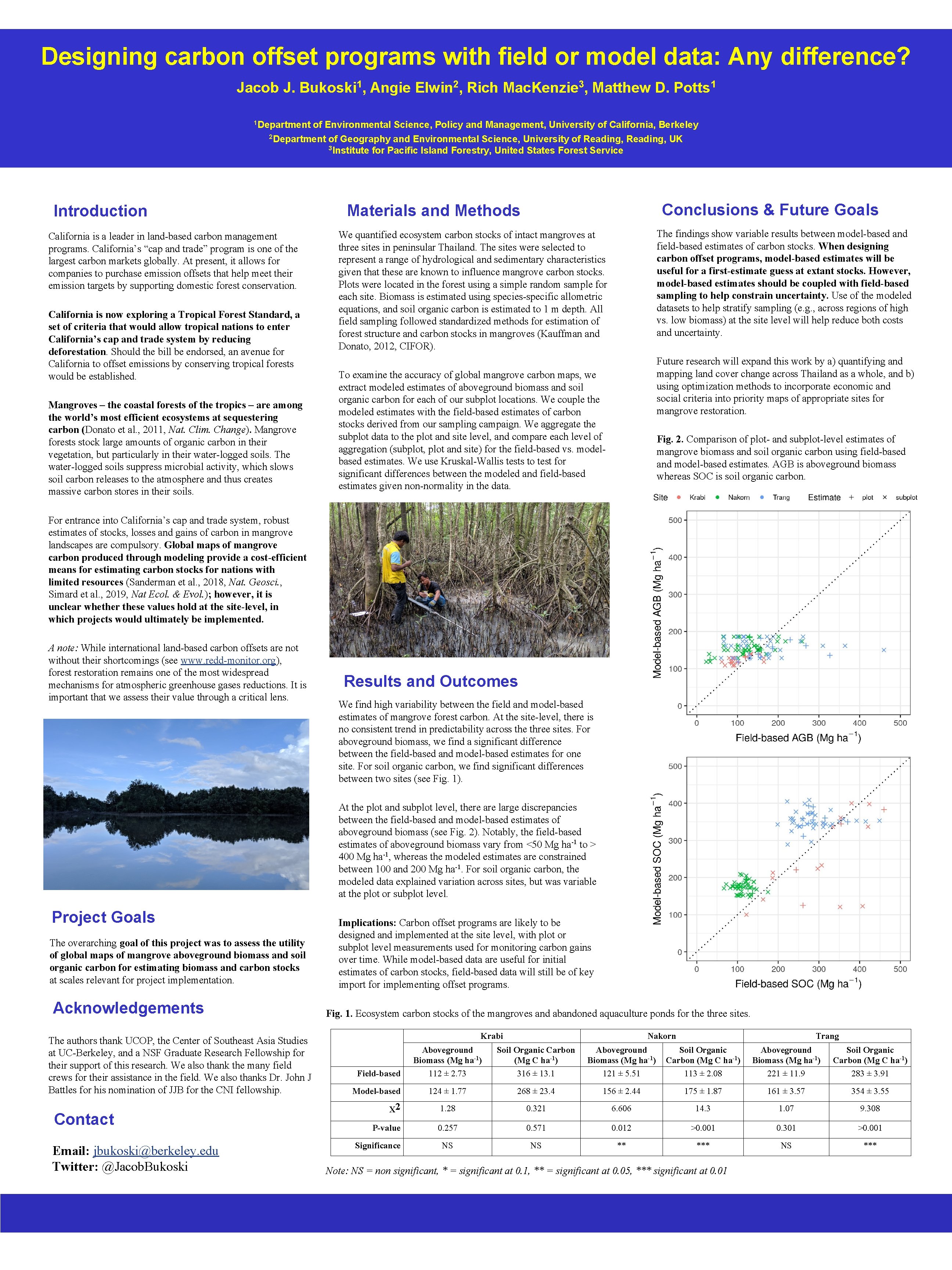 Designing carbon offset programs with field or model