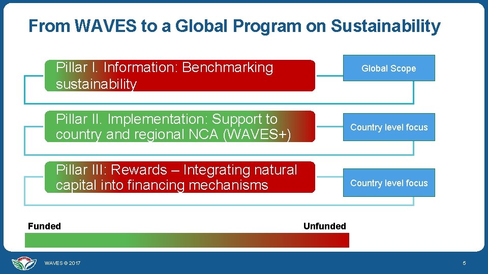 Making Sustainability Count From the WAVES Partnership to