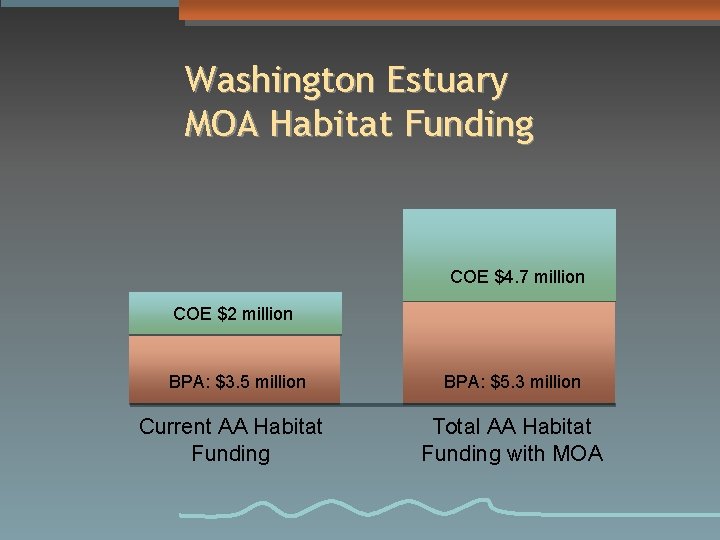 Implementing the 2008 FCRPS Bi Op Using Emerging