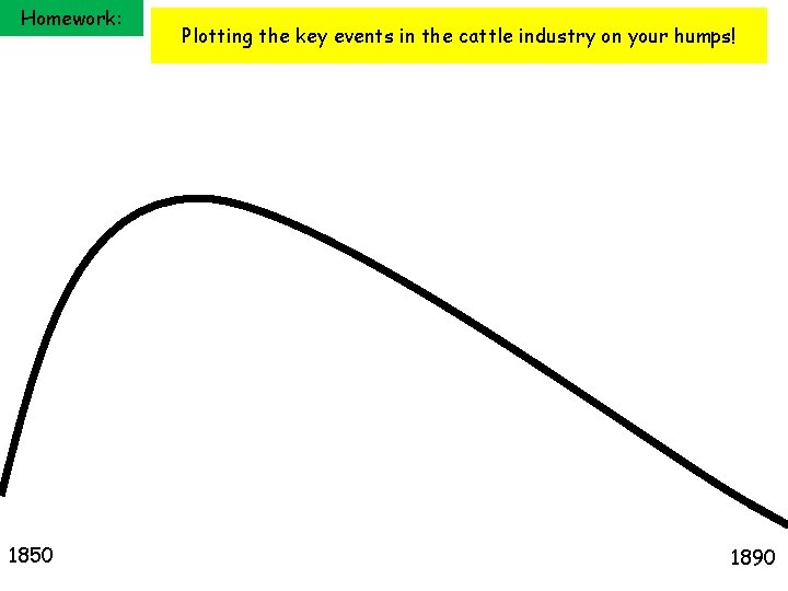 Homework 1850 Plotting the key events in the