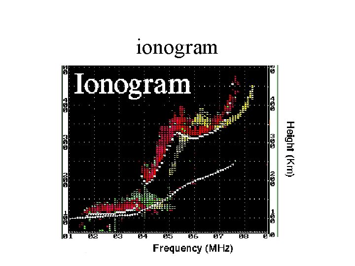 The Ionosphere Equatorial Anomaly ionogram Ionosphere Properties and
