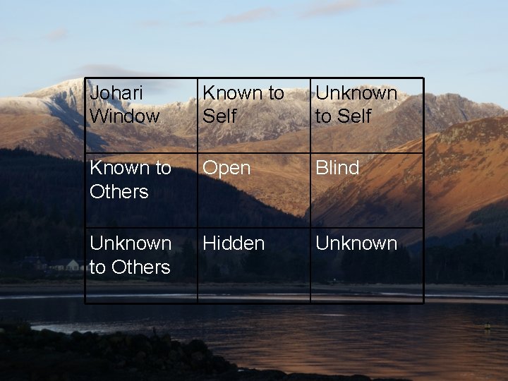 Feedback Dr Simon Hall Johari Window DisclosureFeedback model