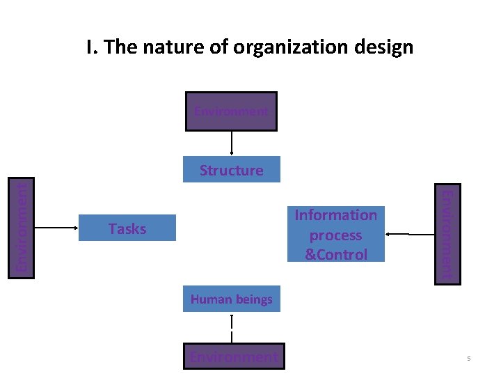 Chapter 7 ORGANIZATIONAL STRUCTURE AND DESIGN The nature