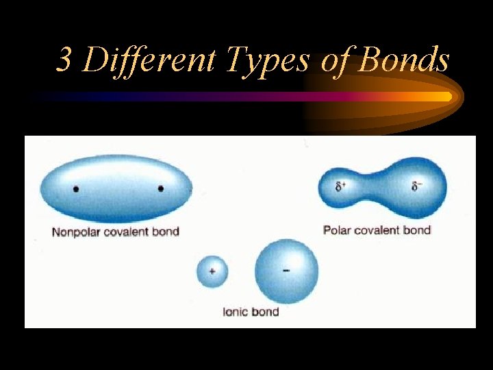 Bond Types Lets Look At 3 Types of