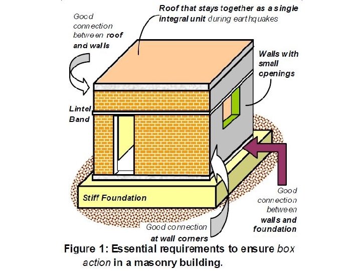 EARTHQUAKE RESISTANT DESIGN FOR MASONRY AND REINFORCED CEMENT