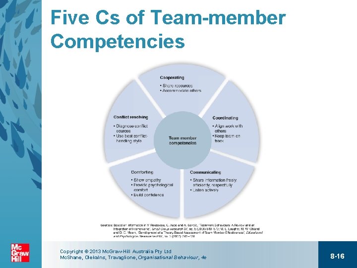 Chapter 8 Team dynamics Learning Objectives 8 1