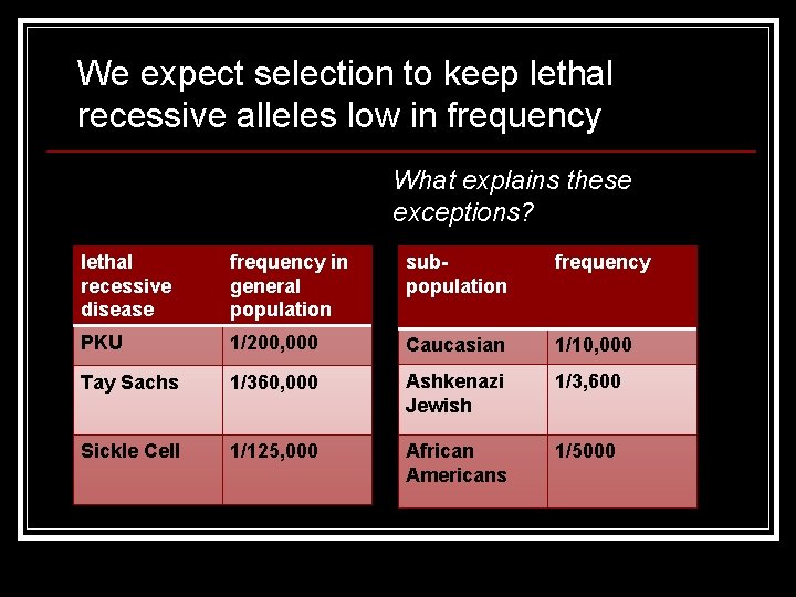 We expect selection to keep lethal recessive alleles