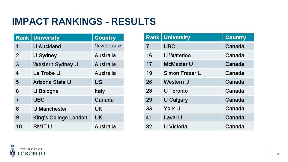 Times Higher Education Impact Ranking October 2020 Simon