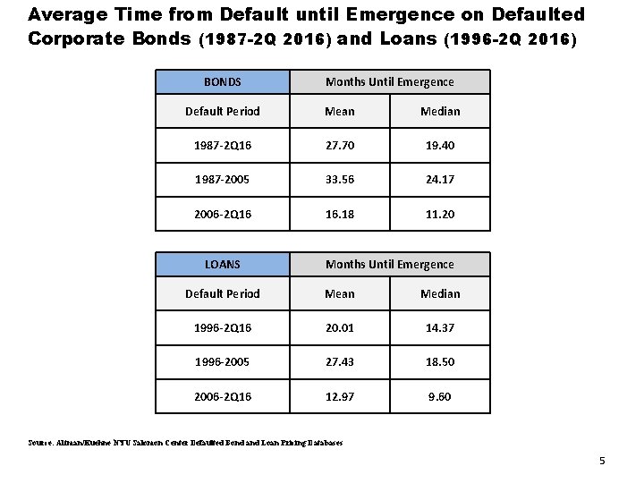 Yield Enhancements in Distressed Debt Portfolios Prof Edward