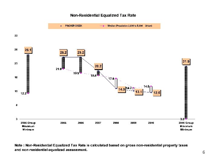 Financial Indicator Graphs for the Year Ended December