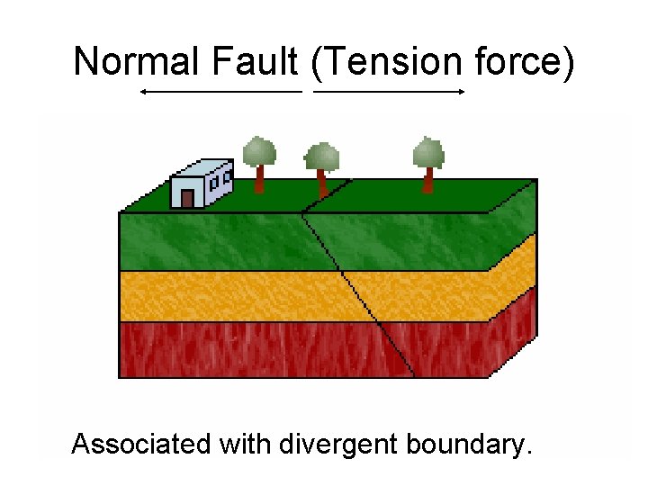 Faults Normal Reverse Strikeslip Normal Fault Tension force