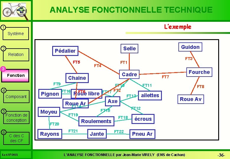 ANALYSE FONCTIONNELLE TECHNIQUE 1 Systme 2 Relation 3