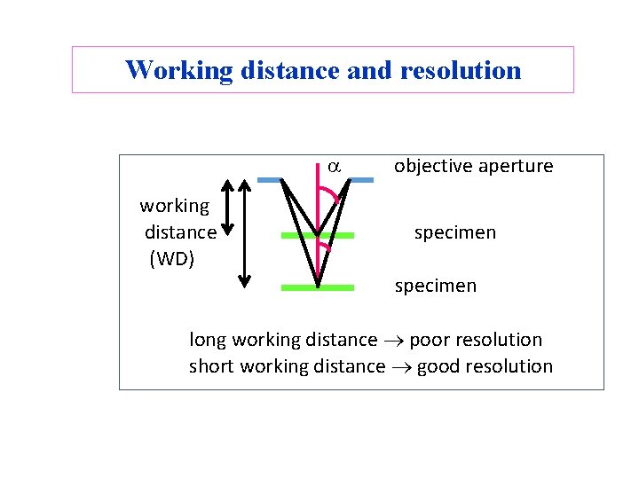 Resolution and Magnification By DR Tarek Atia Microscope