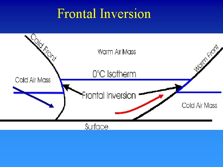 Section 01 cont Lesson 34 Vertical Distribution of