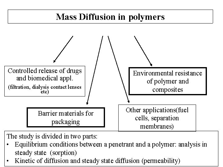 Mass Diffusion in polymers Controlled release of drugs