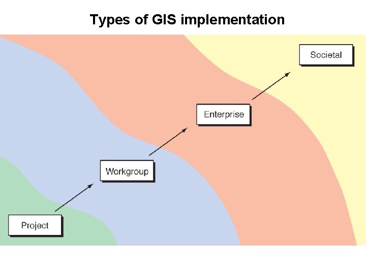 Types of GIS implementation Classical threetier architecture of