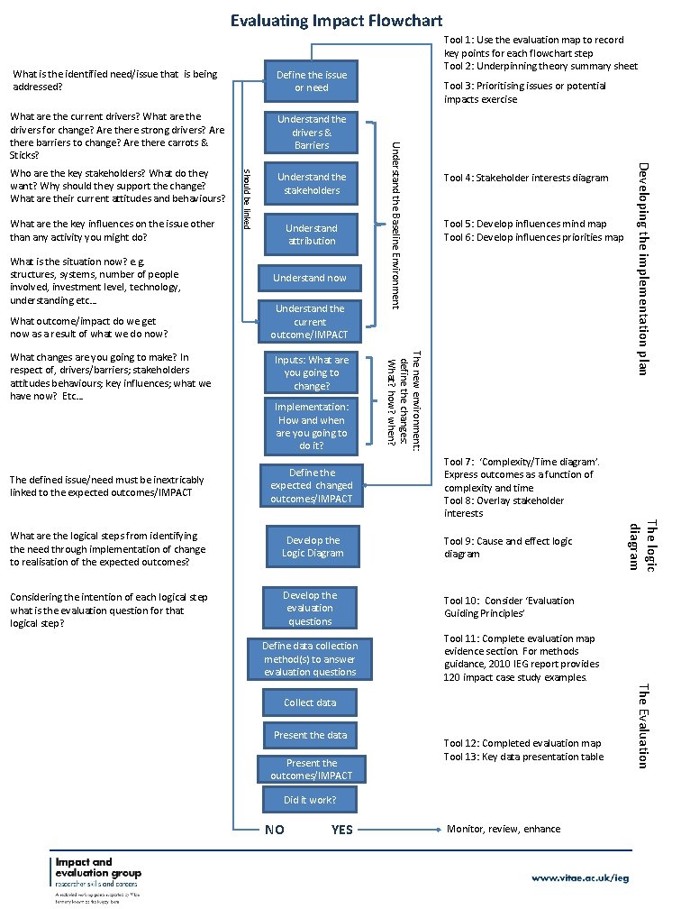 Evaluating Impact Flowchart What are the current drivers