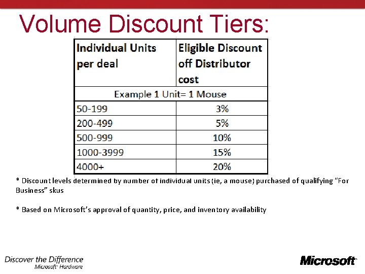 Microsoft Hardware Through Distribution Reseller Volume Price Program