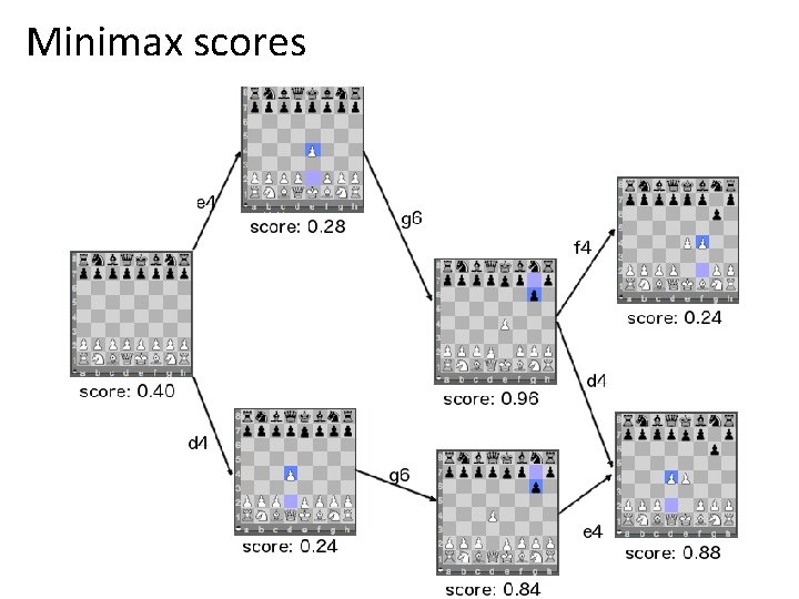 Chapter 5 Minimax AlphaBeta Minimax scores Games of