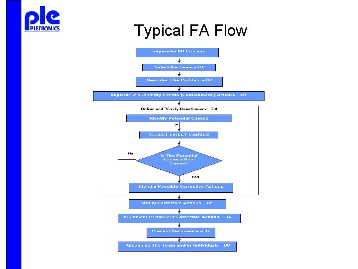 Objectives of Pletronics Quality System Providing well defined