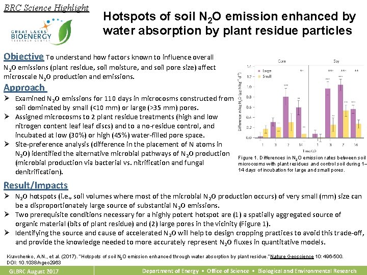 BRC Science Highlight Hotspots of soil N 2
