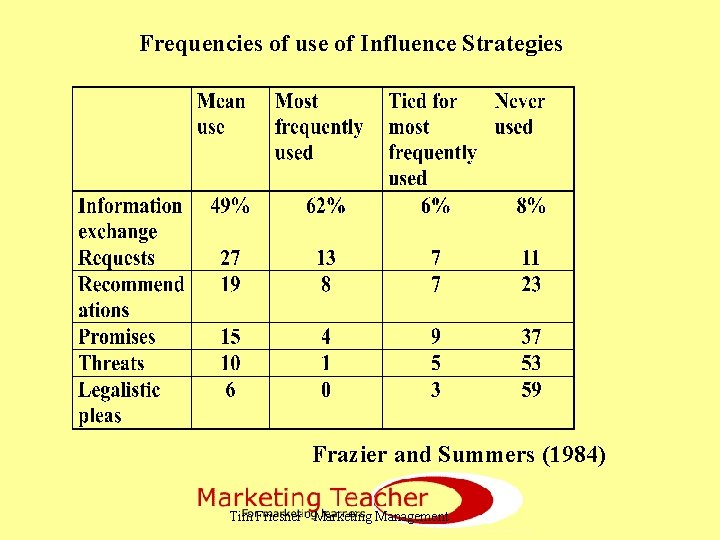 Channel and Distribution Tactics Bucklins definition of distribution