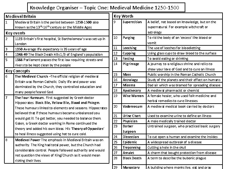 Knowledge Organiser Topic One Medieval Medicine 1250 1500