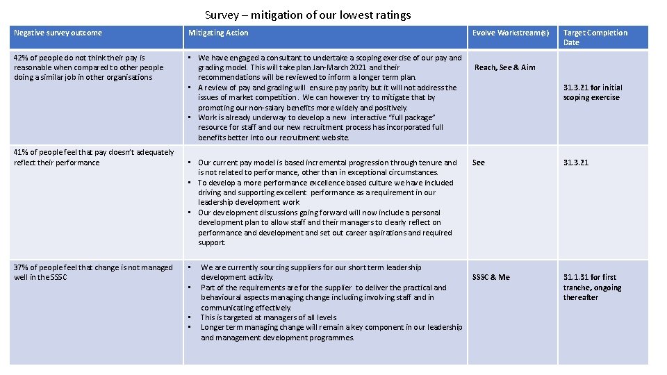 Survey mitigation of our lowest ratings Negative survey