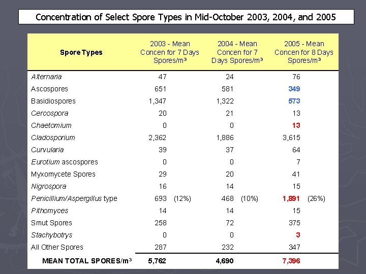 Post Katrina Changes in the Airborne Fungal Spore