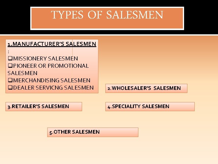 SALESMANSHIP SUBMITTED BY GUNJITA GUPTA B COM III