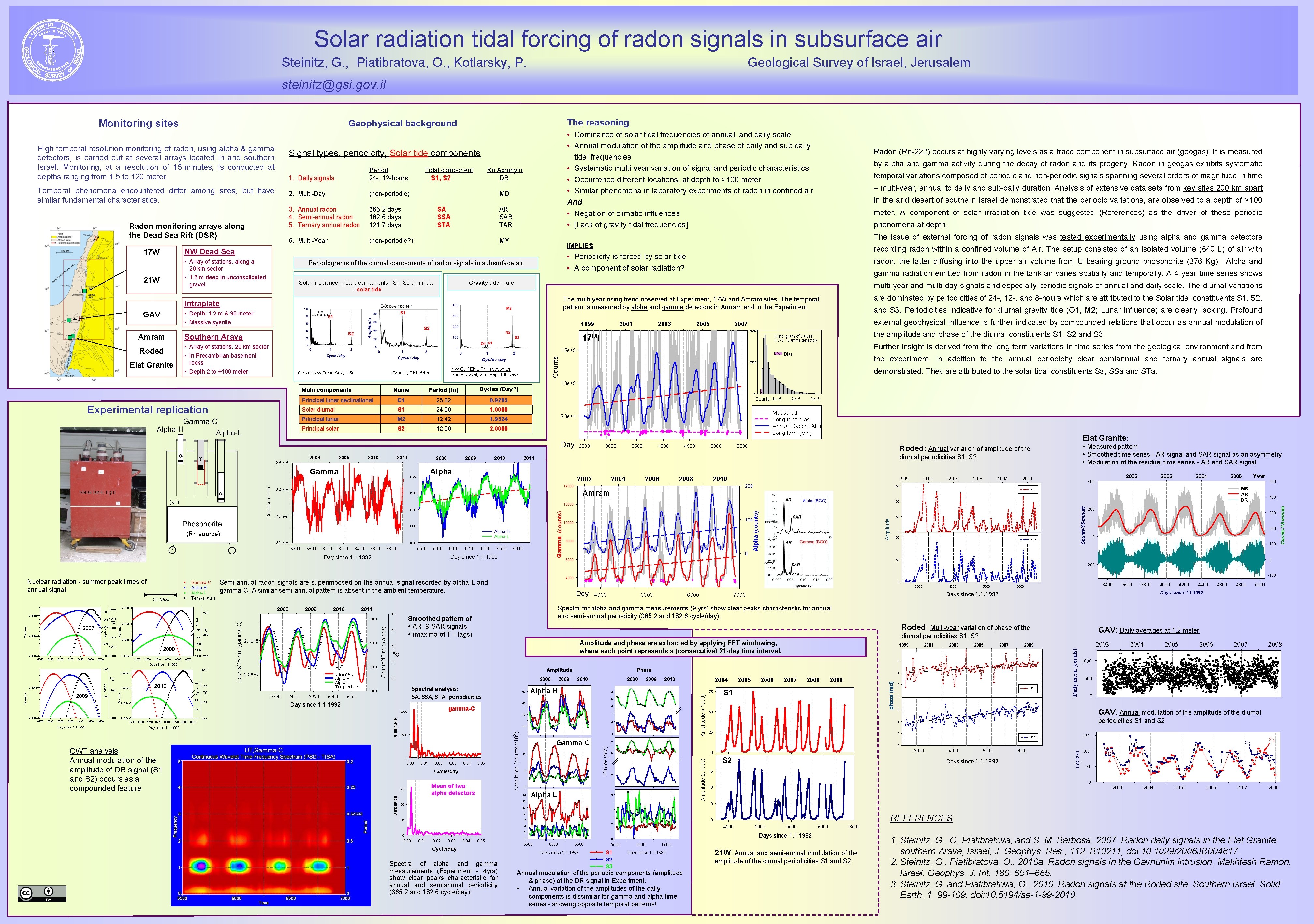 Solar radiation tidal forcing of radon signals in