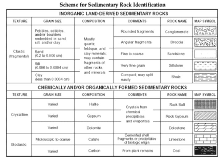 SEDIMENTARY ROCKS Sire Kassama 2014 Intro to Info