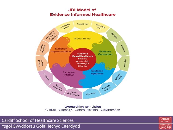 The challenges of evidence implementation in the global