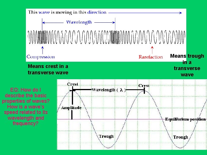 Properties of Waves EQ How do I describe