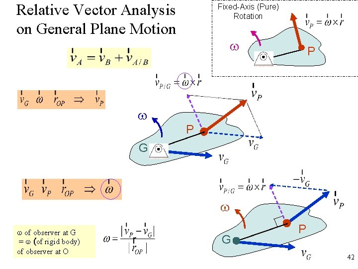 Plane Kinematics of Rigid Bodies q Kinematics study